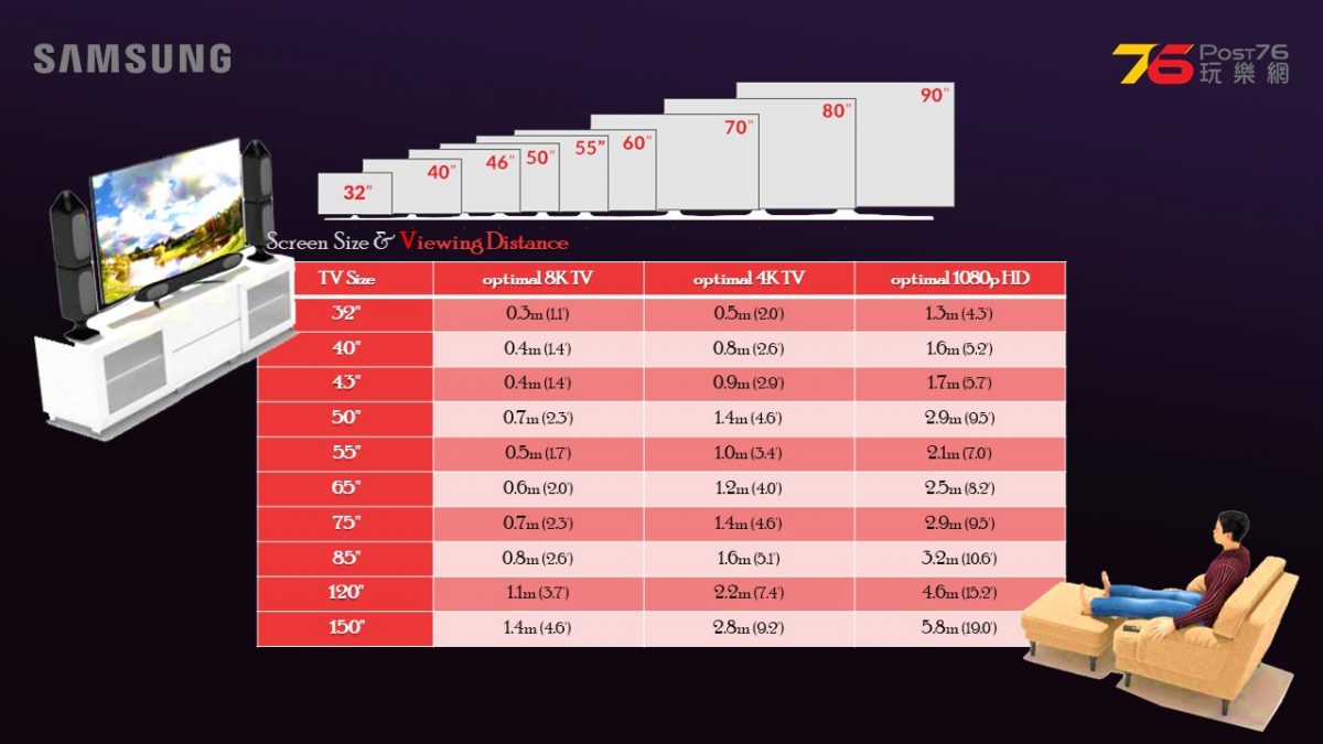 Samsung Neo QLED 識得睇揀至啱 : 2022年入手4K、8K電視前必知的九大技術要點｜活動報導 – Post76玩樂網